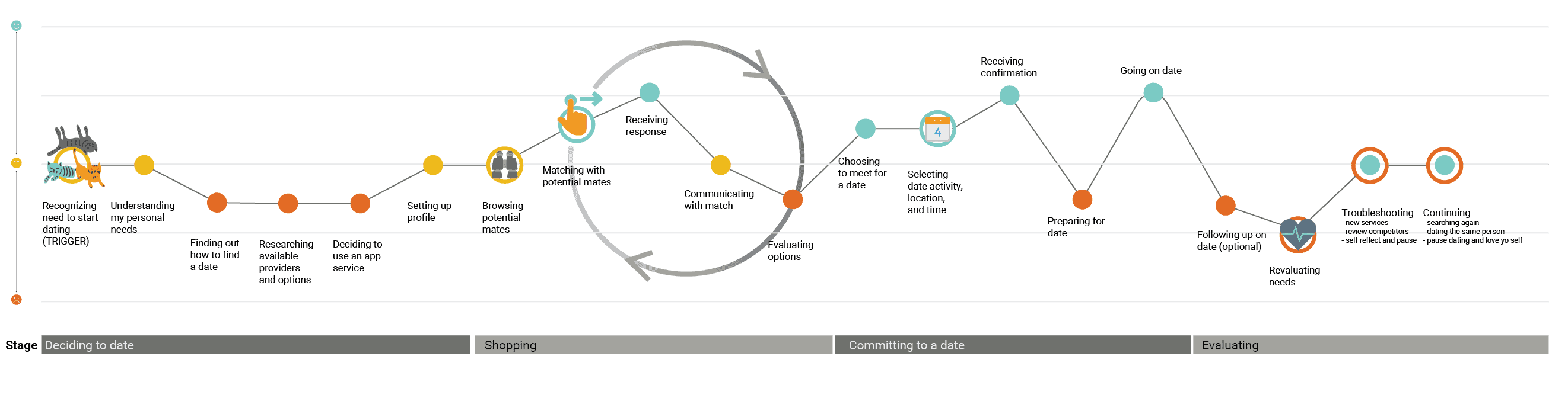 Service Design of Dating, a Journey Map - Harmonic Design